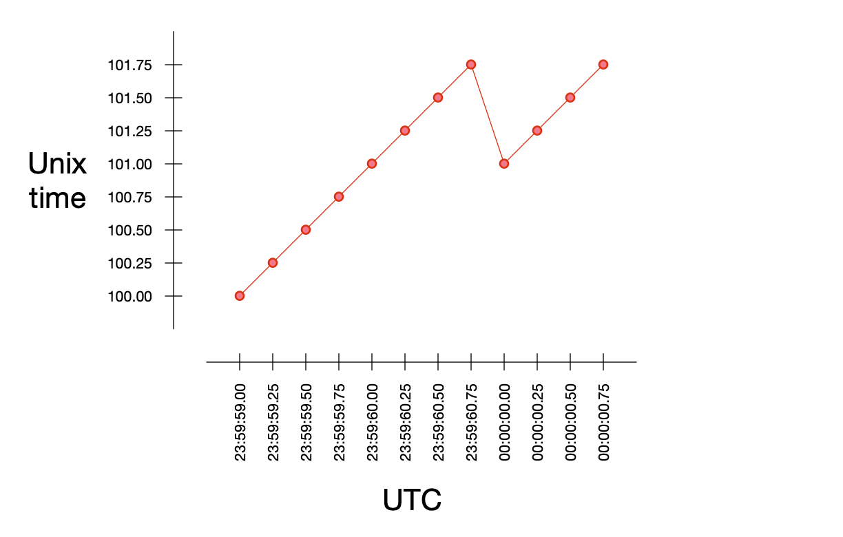 Falsehoods Programmers Believe About Unix Time Alexwlchan